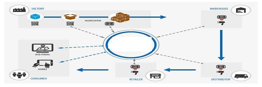 Track and Trace Barcode System, Track and Trace Barcode Scanner